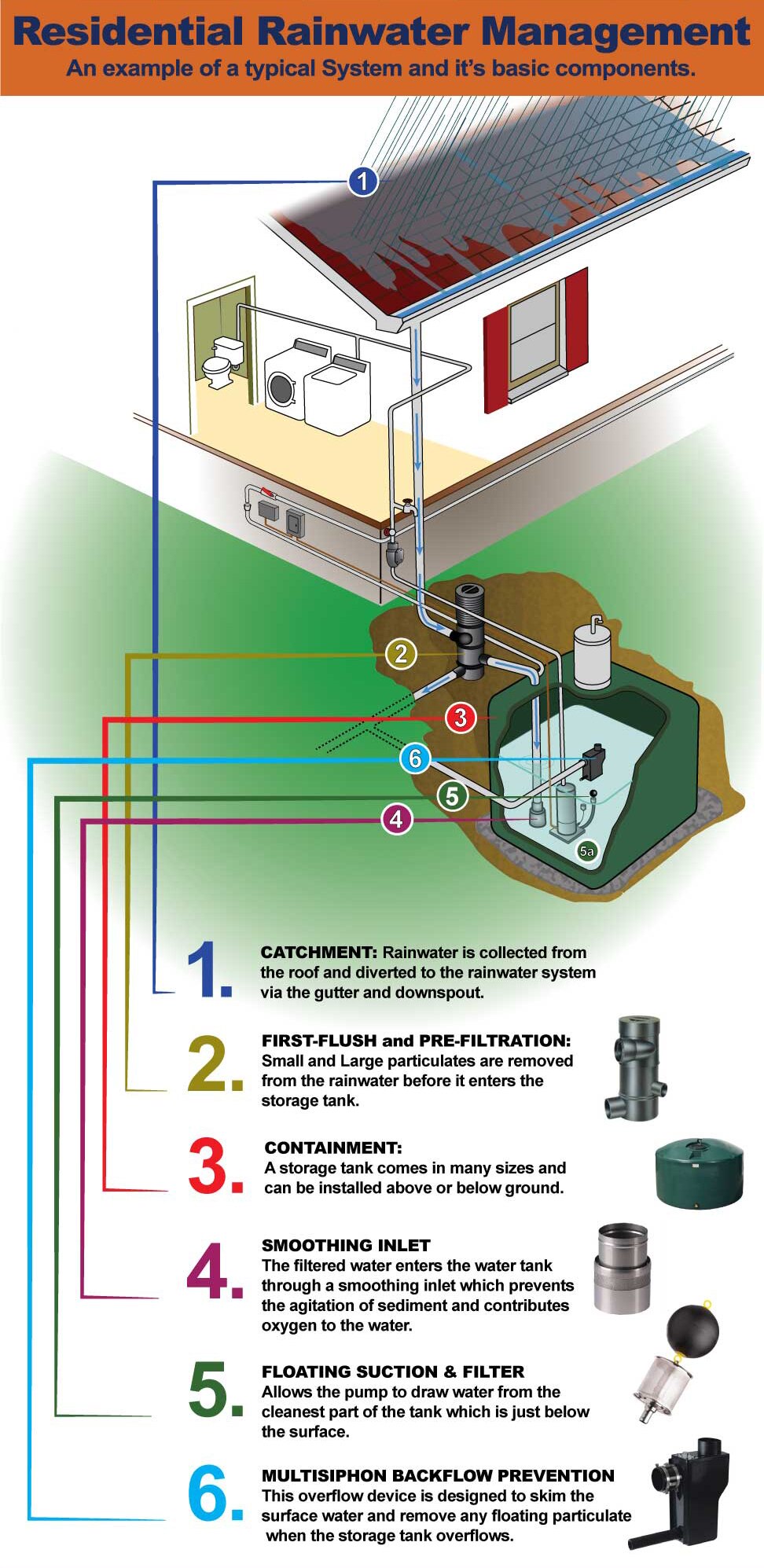 Basic Rainwater Harvesting System and its Components